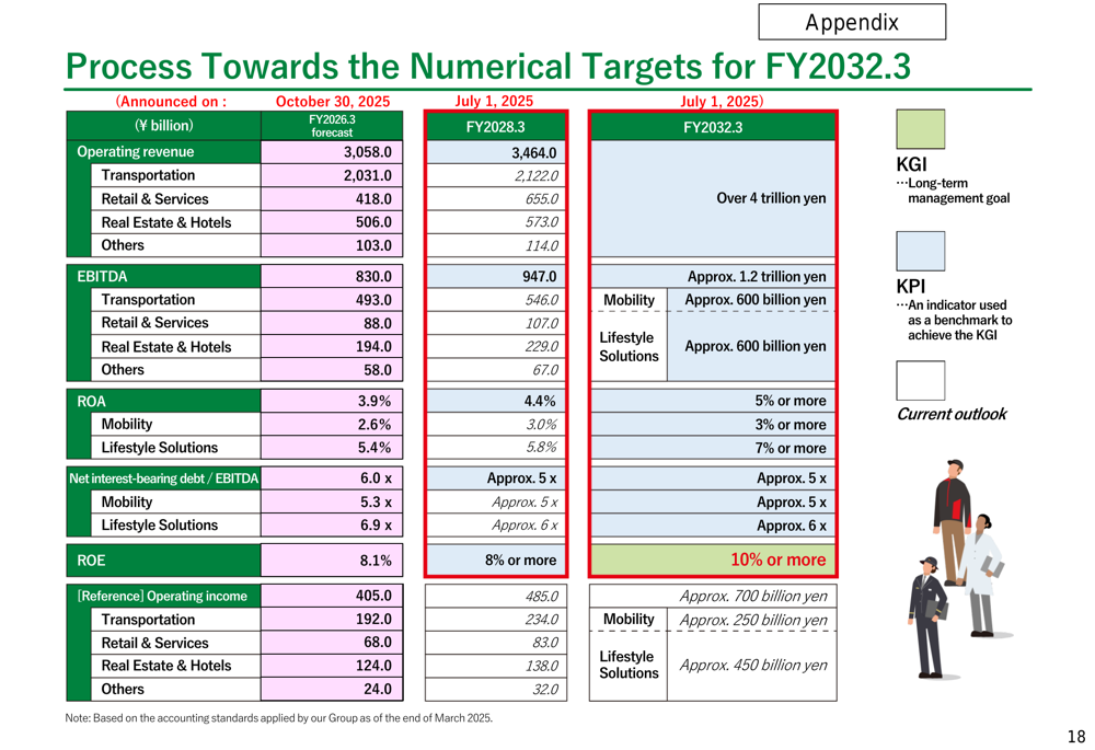 JR East Q3 2026 slides: revenue growth across segments, operating ...
