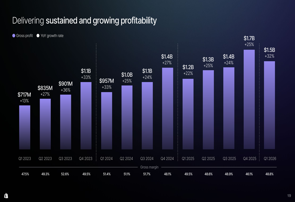 Shopify Q1 2026 slides: revenue surges 34%, stock falls on concerns By ...