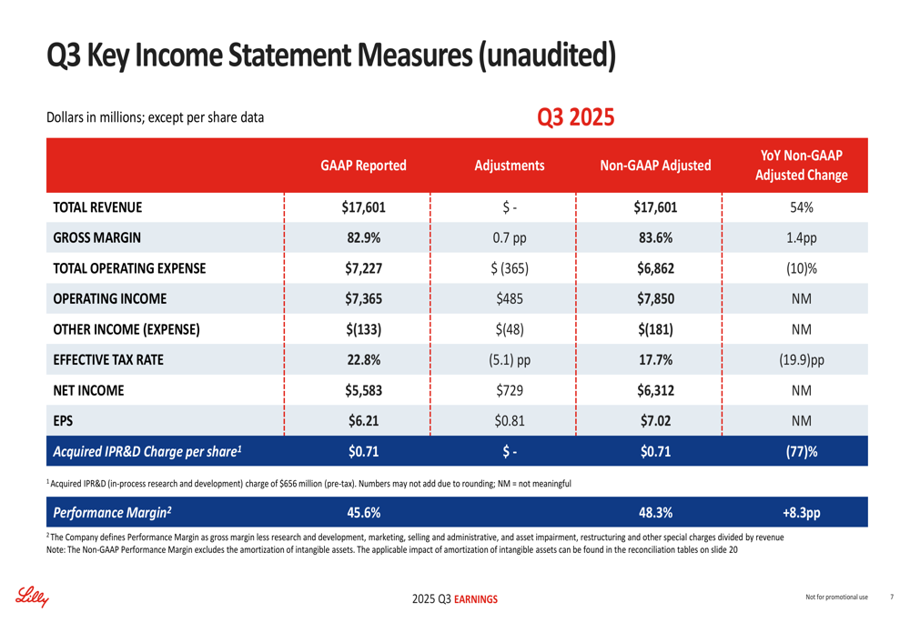 Eli Lilly Q3 2025 slides: revenue surges 54% as incretin analogs ...