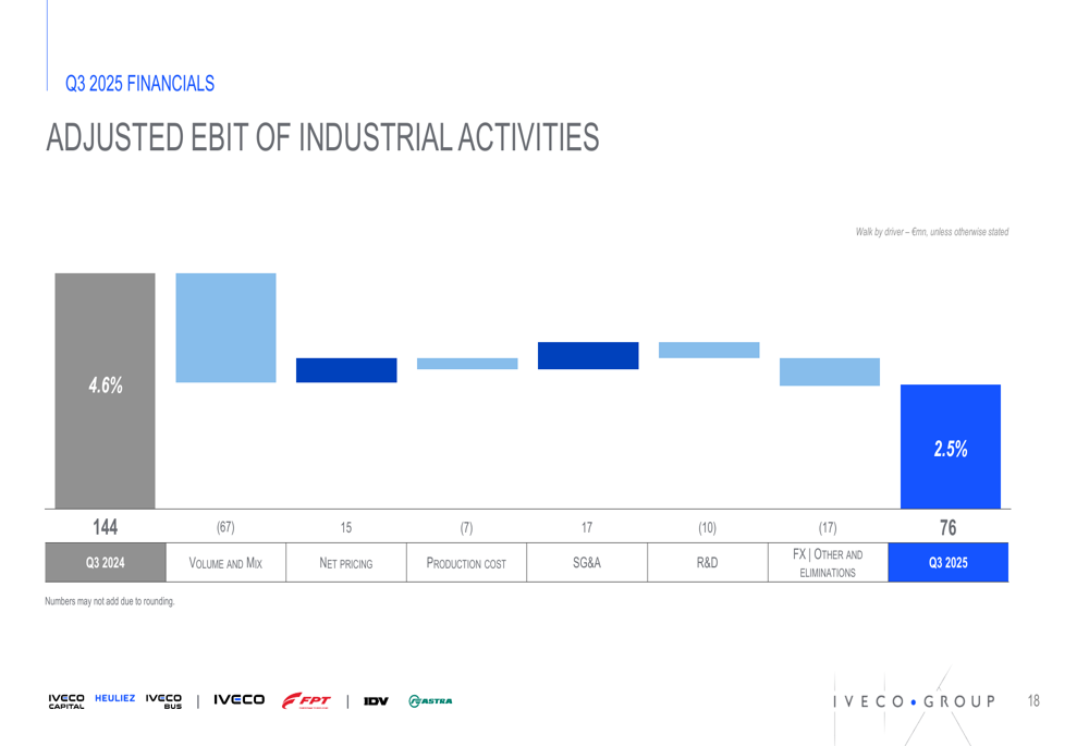 Iveco Group Q3 2025 slides: Revenue decline and margin compression amid headwinds By Investing.com