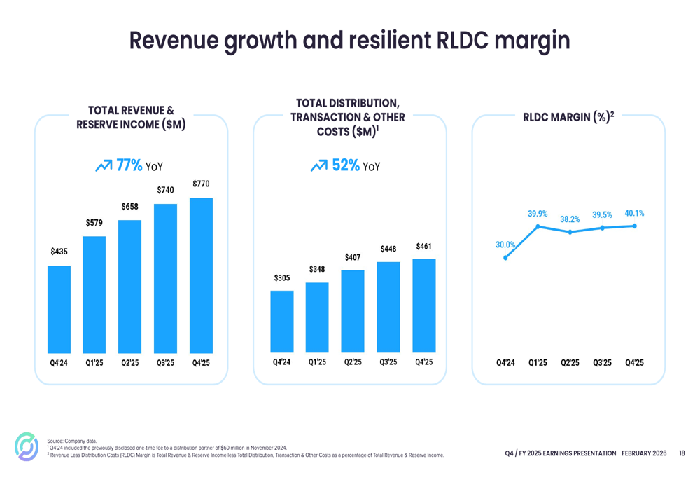 Circle Q4 2025 slides: USDC growth doubles guidance, margins surge By ...