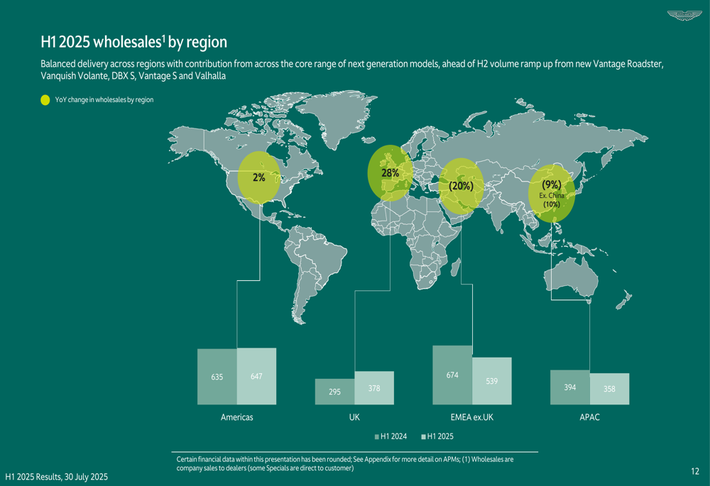 Aston Martin H1 2025 slides: revenue drops 25% as company bets on H2 ...