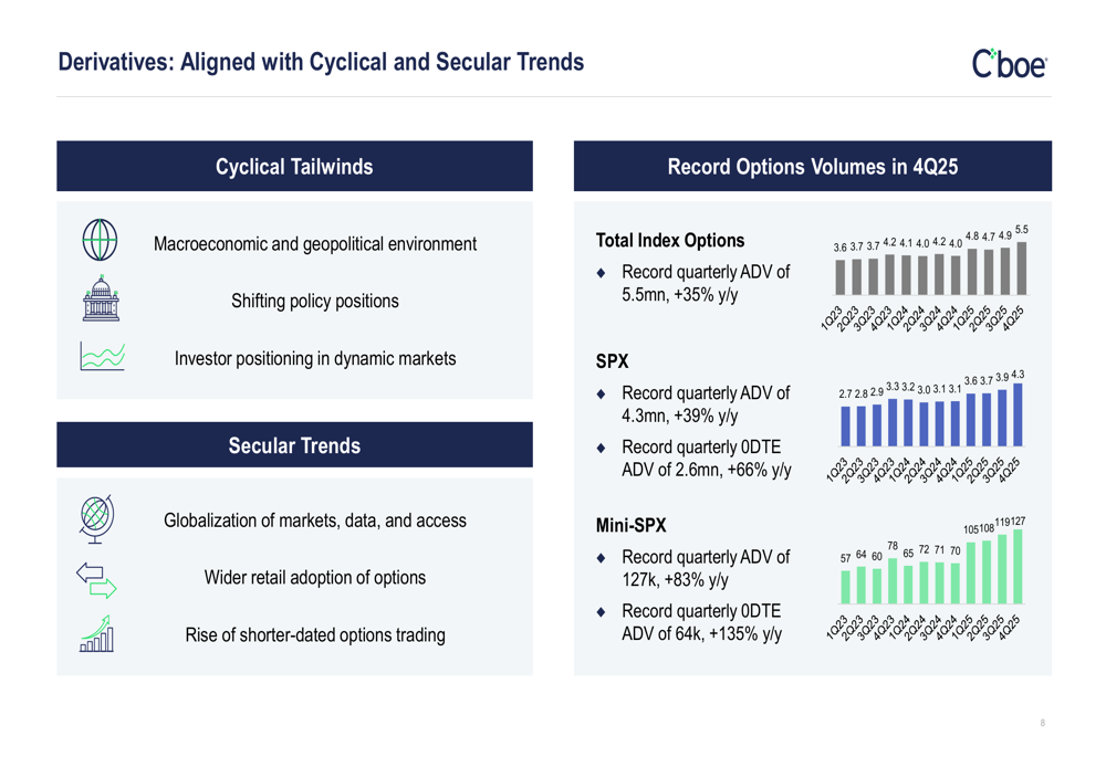 Cboe Q4 2025 presentation slides: Record revenue growth amid ...