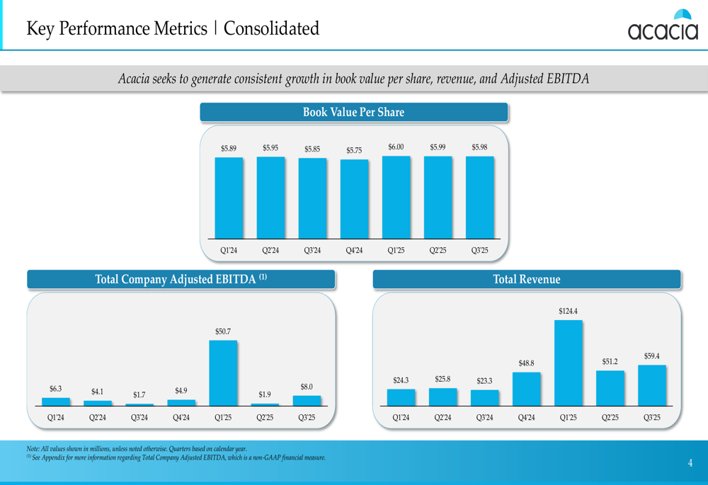 Acacia Research Q3 2025 slides: Revenue growth continues amid ...