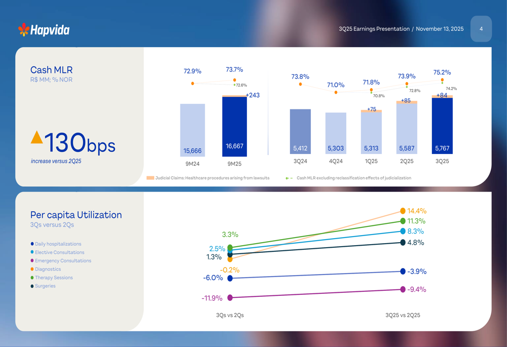 Hapvida Q3 2025 slides: Revenue grows 6% YoY but EBITDA falls amid ...