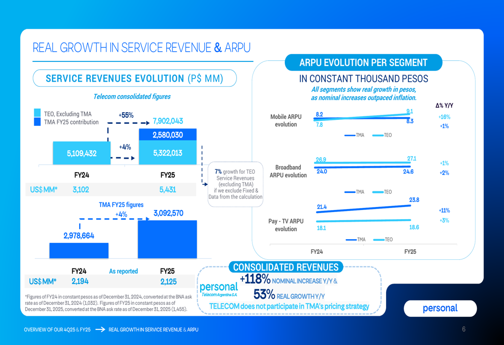 Telecom Argentina FY25 slides: real revenue growth amid macro ...