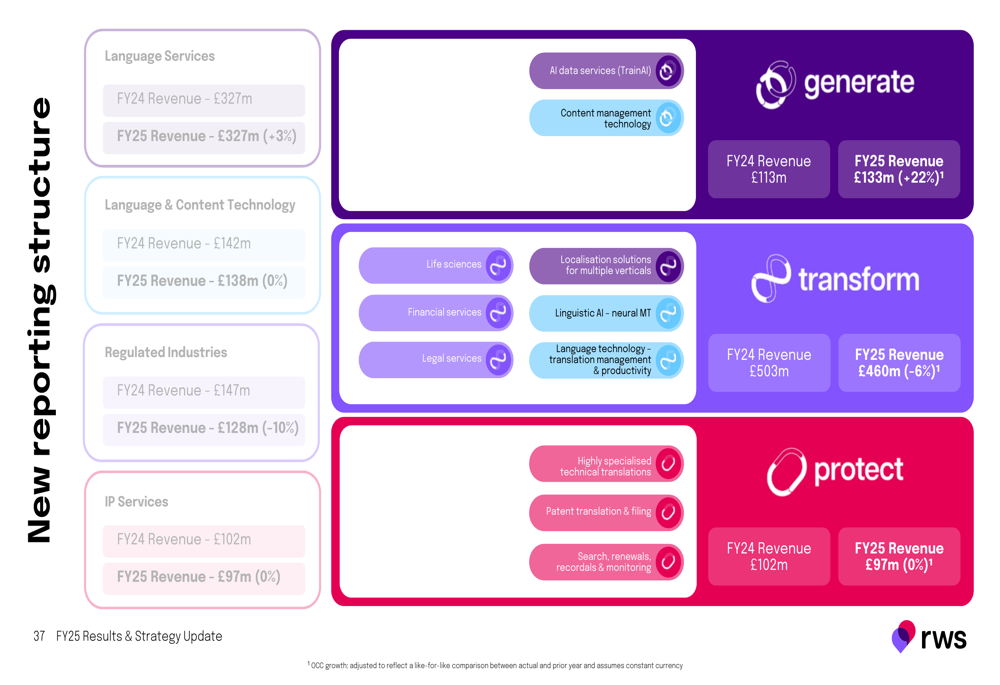RWS Holdings FY25 slides reveal AI transformation strategy as profits ...