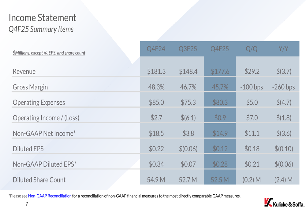 Kulicke & Soffa Q4 2025 slides: Revenue jumps 19.6%, technology ...