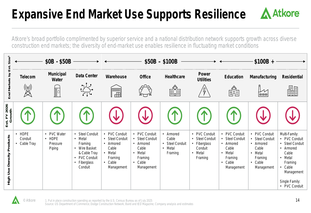 Atkore Q4 2025 slides: earnings plunge amid strategic review, FY26 ...