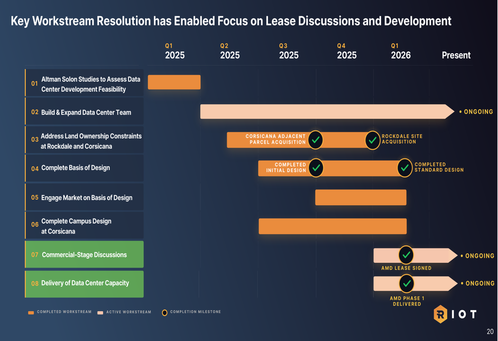 Riot Platforms Q1 2026 slides: data center pivot accelerates By ...