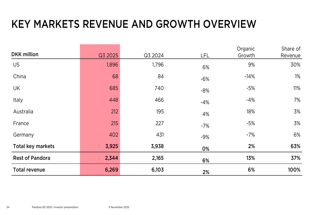 Pandora Q3 2025 slides: 6% organic growth amid external headwinds ...