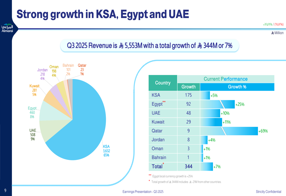 Almarai Q3 2025 presentation: Revenue up 7% as food segment leads ...