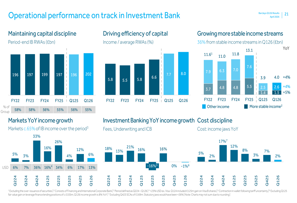 Barclays Q1 2026 slides: Investment Bank hits £4bn milestone amid mixed ...