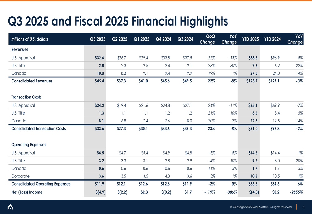 Real Matters: crescimento de dois dígitos no 3º tri 2025 enquanto se ...