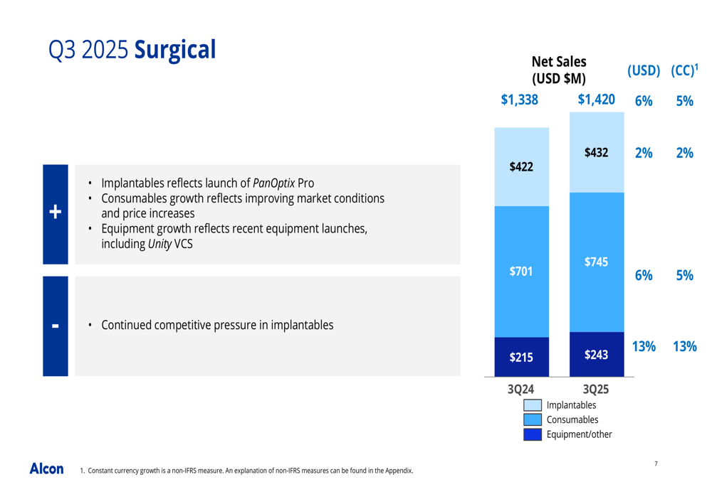 Alcon Q3 2025 presentation slides: 6% sales growth amid margin pressure ...