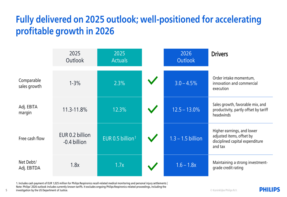 Philips Q4 2025 slides: Delivers on targets despite revenue miss, sets ...