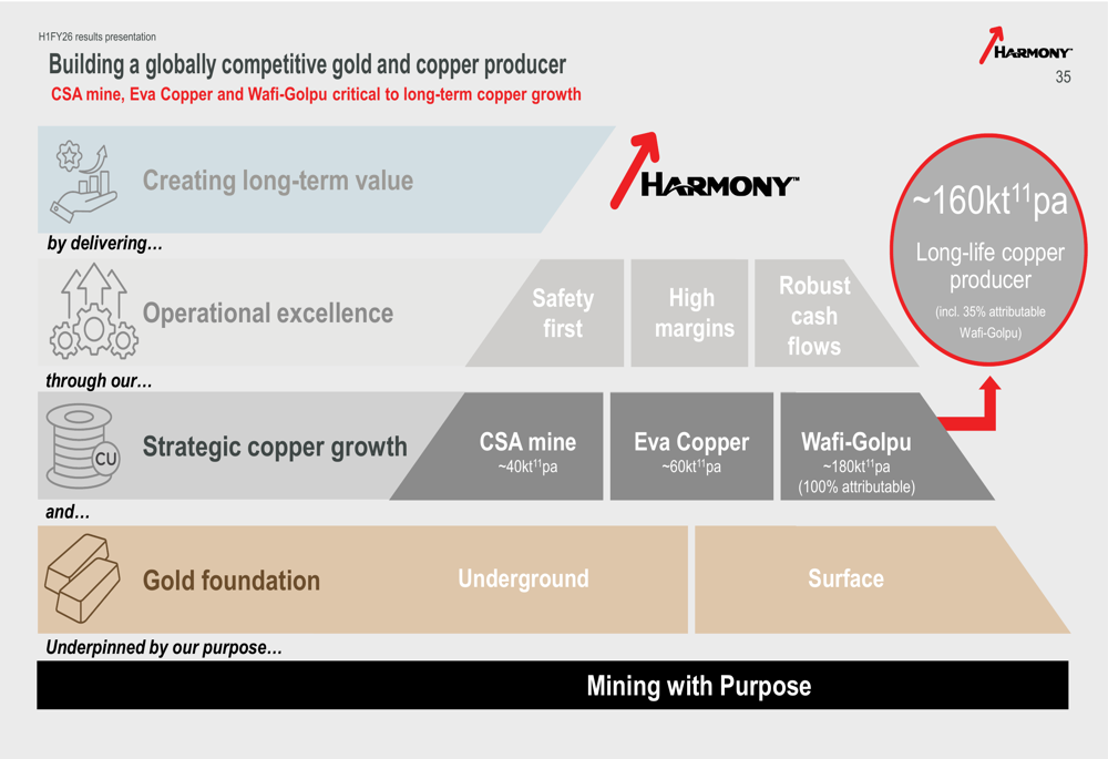Harmony Gold: сильный рост прибыли на фоне перехода к меди От Investing.com