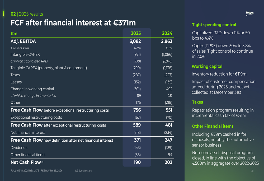 Valeo 2025 slides: record cash flow amid automotive headwinds By ...