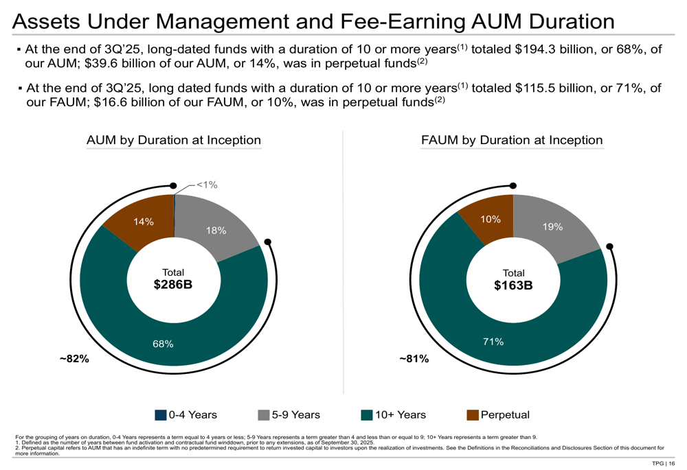 TPG Q3 2025 slides: AUM grows 20% despite earnings miss, stock falls By ...