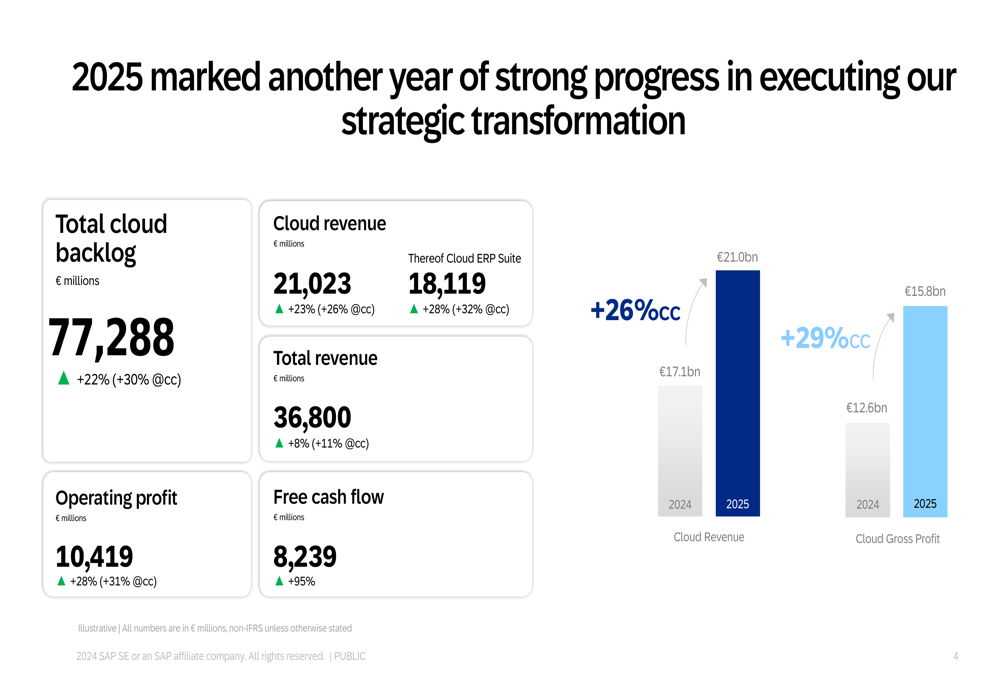 SAP Q4 2025 slides: cloud revenue surges 26%, free cash flow nearly ...