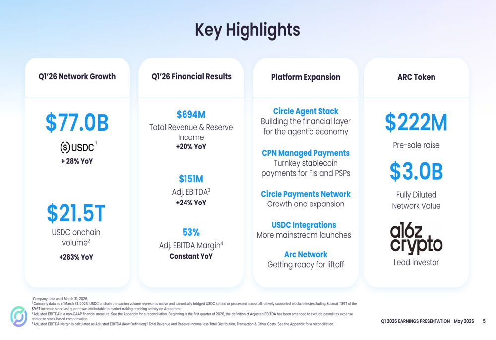 Circle Q1 2026 slides: profit surge masks revenue miss, Arc launch ...