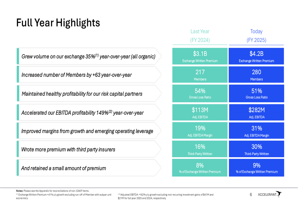Accelerant Q4 2025 presentation: strong beat, third-party mix hits 40% ...