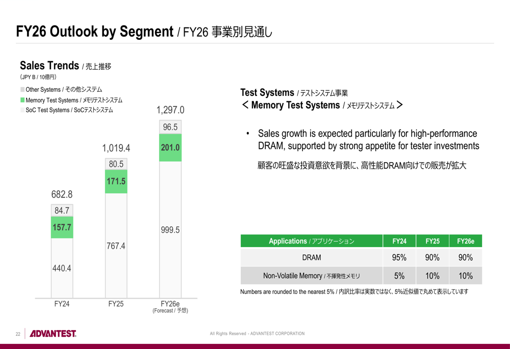 Advantest FY25 slides: record margins as AI testing demand surges By ...