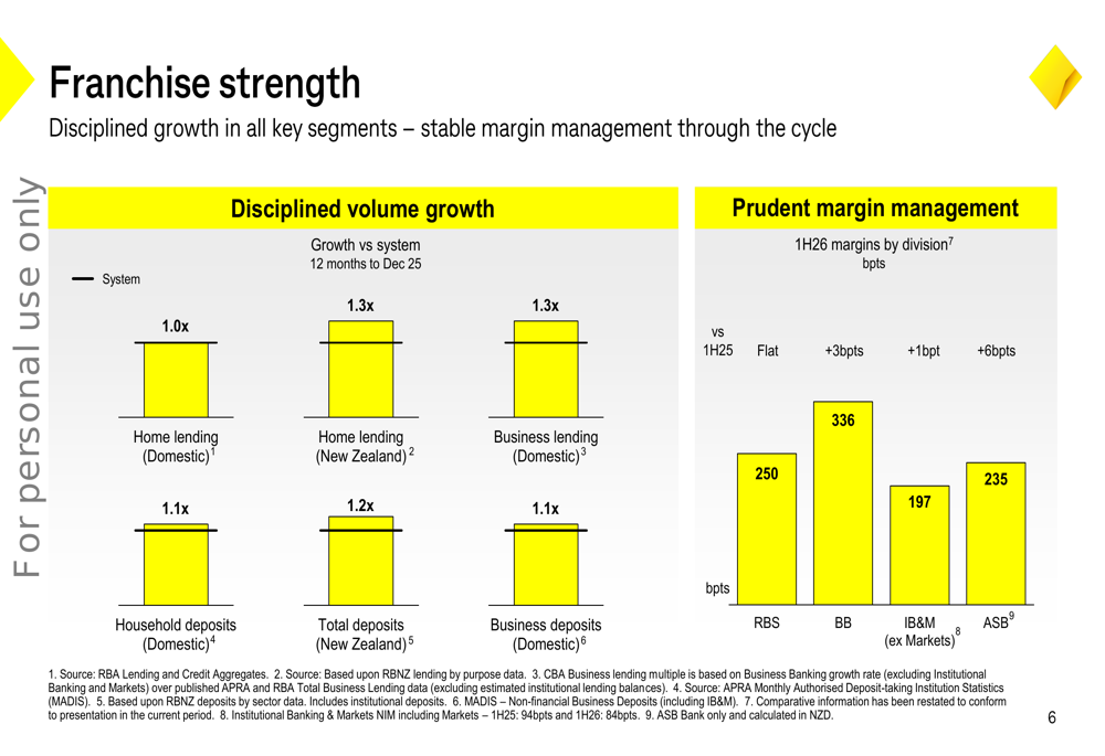 Commonwealth Bank H1 2026 slides: Cash profit up 6%, dividend increased ...