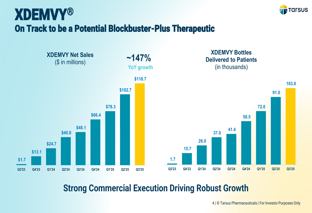 Tarsus Q3 2025 presentation slides: XDEMVY sales surge 147% YoY to $118 ...