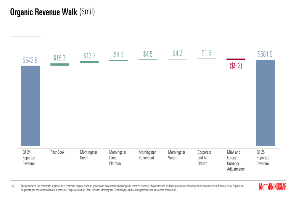 Morningstar Q1 2025 slides: Revenue grows 9% organically, operating ...