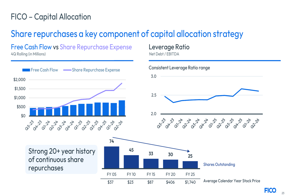 FICO Q2 FY2026 slides: mortgage scores drive 39% revenue surge By ...
