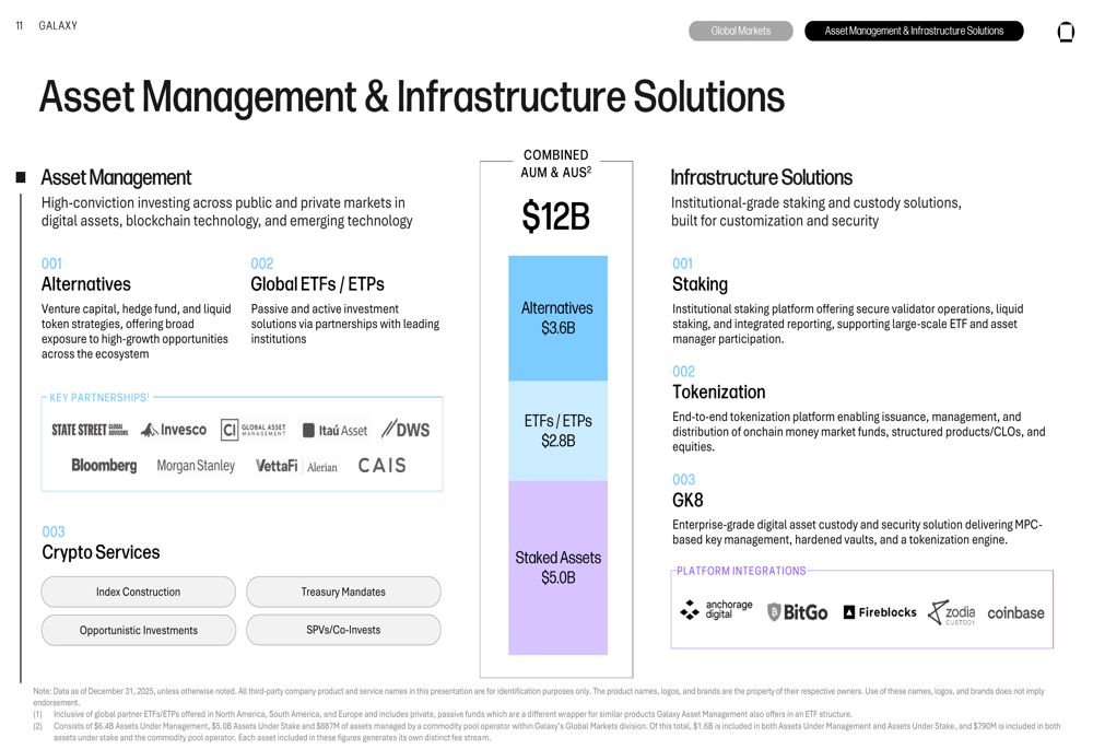 Galaxy Digital Q4 2025 slides: Dual-focus strategy shows mixed results ...