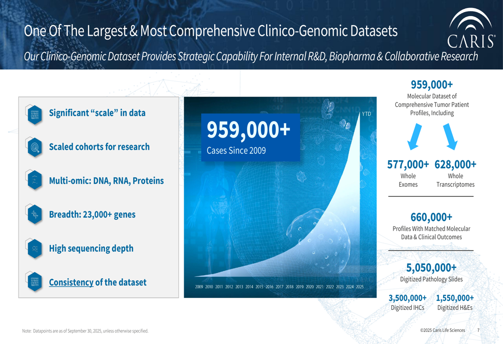 Caris Life Sciences Q3 2025 slides: Revenue surges 113%, margins expand ...