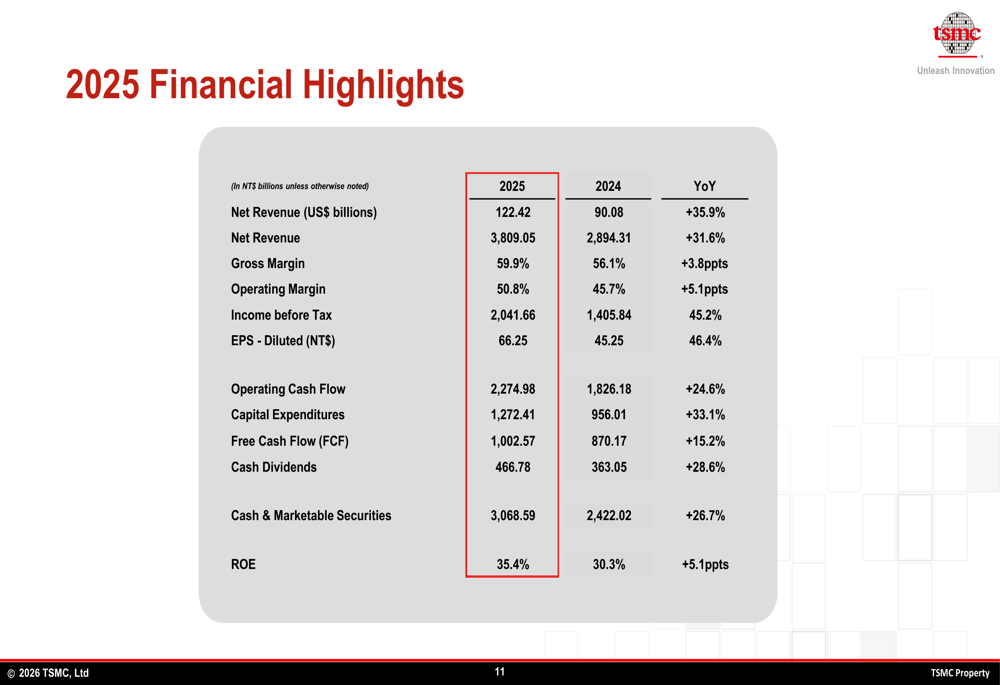 TSMC Q4 2025 slides: Revenue exceeds guidance as advanced nodes drive ...
