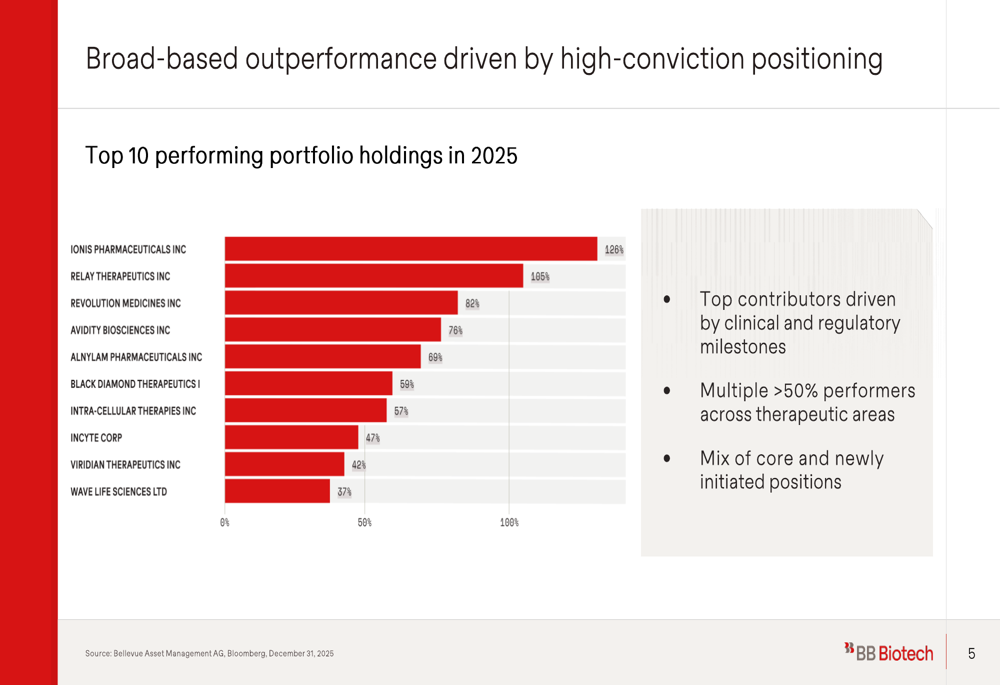 BB Biotech FY 2025 slides: 660% profit surge, cautious 2026 view By ...