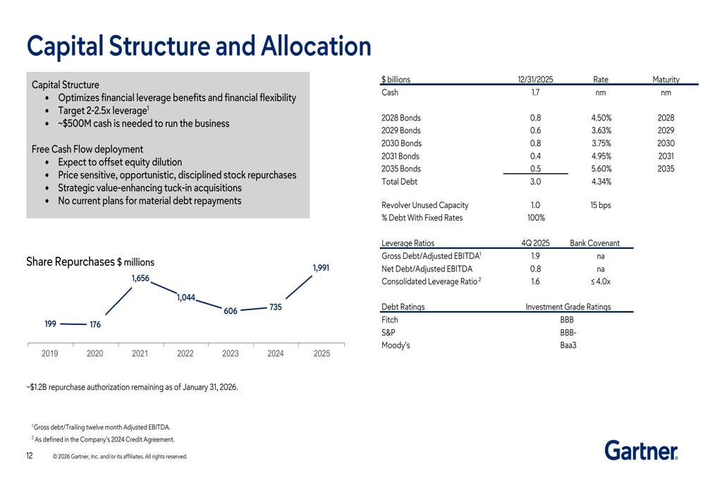 Gartner Q4 2025 slides: Revenue grows 2.2% while EPS drops 27.8% ...