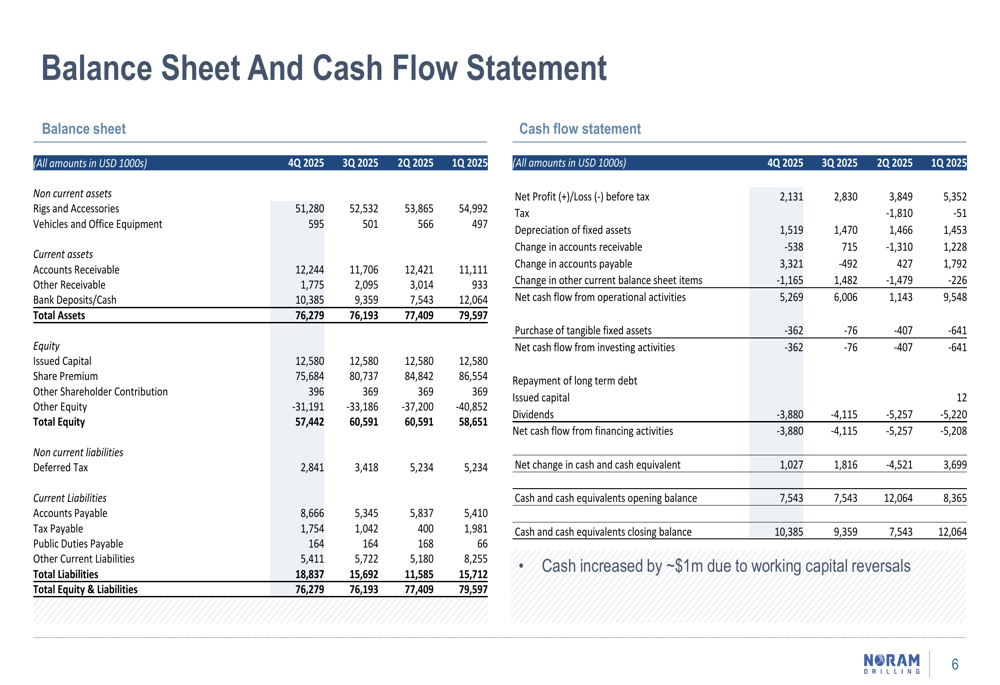 NorAm Drilling Q4 2025 slides: revenue rises amid cost pressures By ...