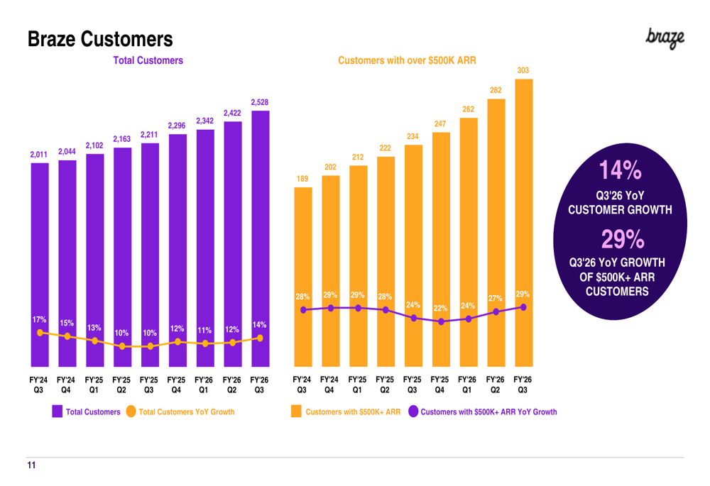 Braze Q3 2026 slides: Revenue growth accelerates to 25.5% as AI ...