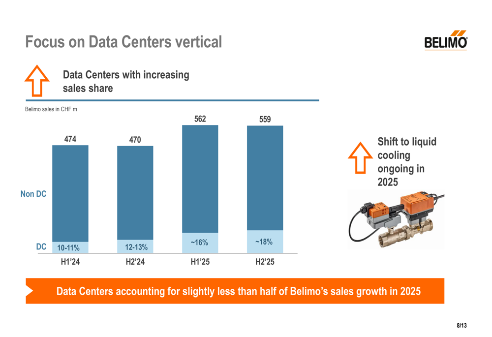 Belimo FY 2025 presentation slides: Sales surge 23.3% on data center ...