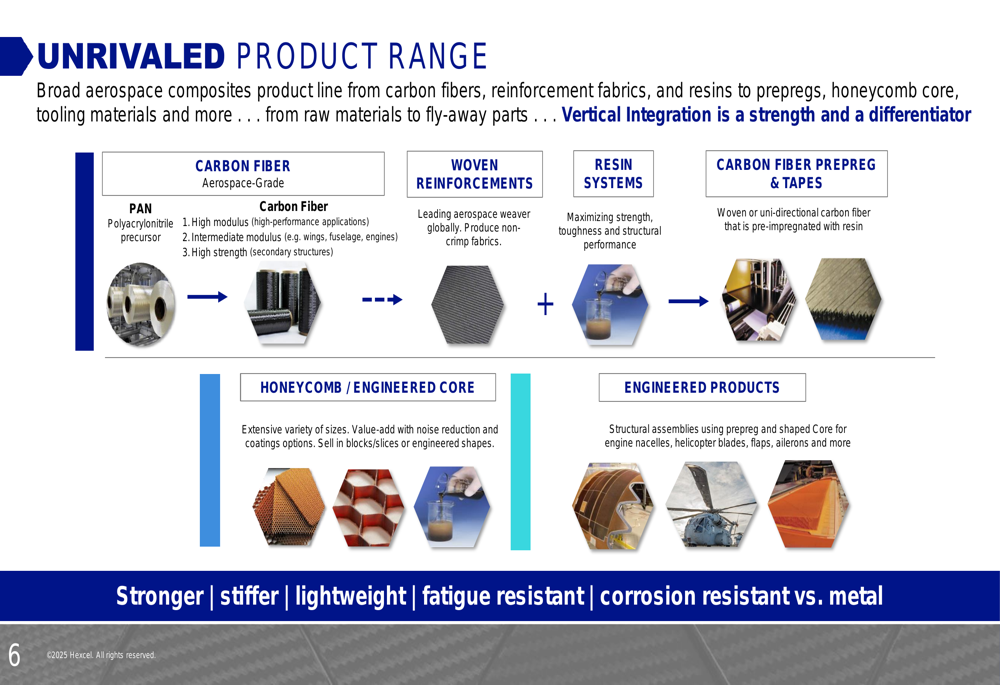 Hexcel Q2 2025 slides: Aerospace composites leader targets $1.9B sales ...