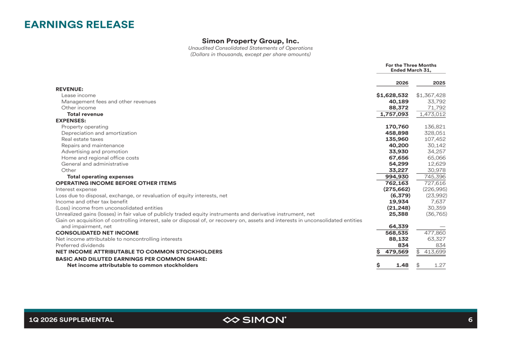 Simon Property Q1 2026 : les Fonds d’exploitation bondissent de 7,5% ...