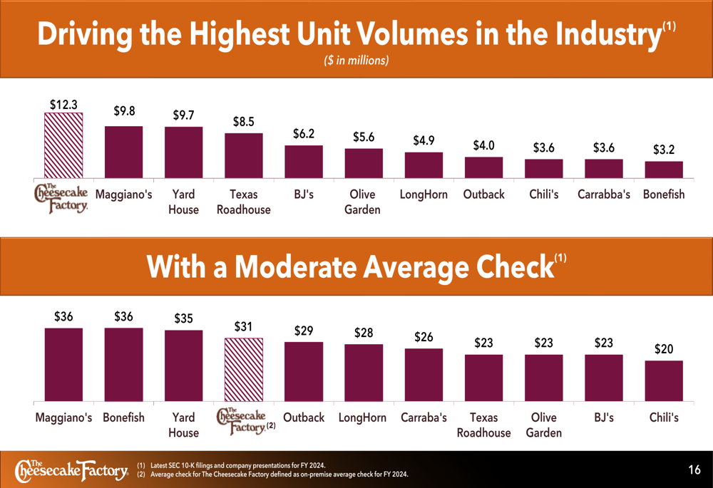 Cheesecake Factory Q2 2025 slides showcase expansion plans and 9% ...