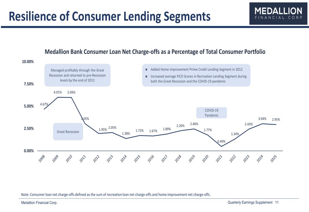 Medallion Financial Q4 2025 slides: loan portfolio growth drives ...