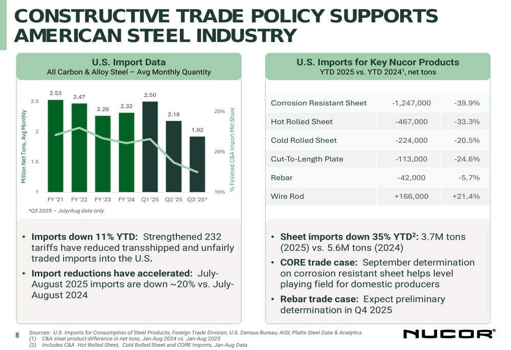 Nucor Q3 2025 slides reveal earnings beat, strategic focus on data ...