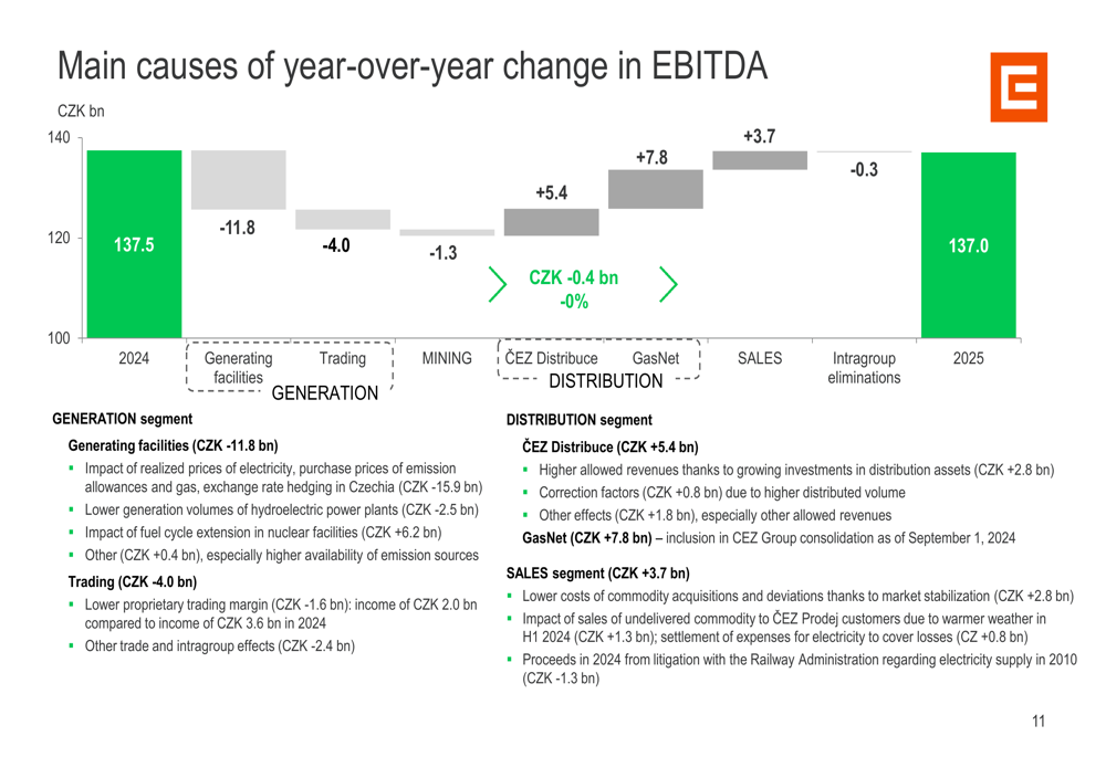 CEZ 2025 slides: zero-emission shift accelerates amid margin pressure ...