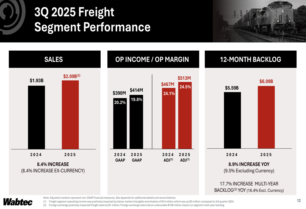 Wabtec Q3 2025 slides: revenue up 8.4%, EPS jumps 16% despite market ...