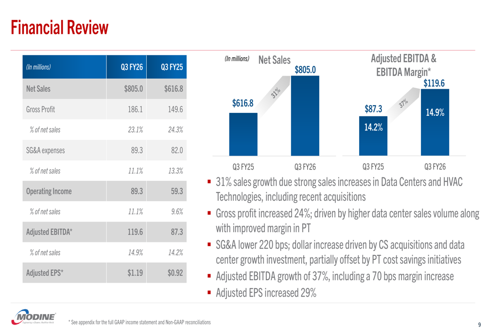 Modine Q3 FY26 slides: Revenue jumps 31%, unveils strategic segment ...