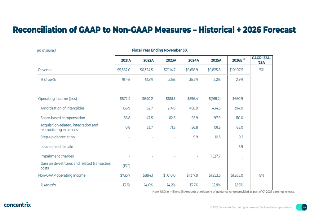 Concentrix Q1 2026 slides: AI momentum offsets EPS miss, margin ...