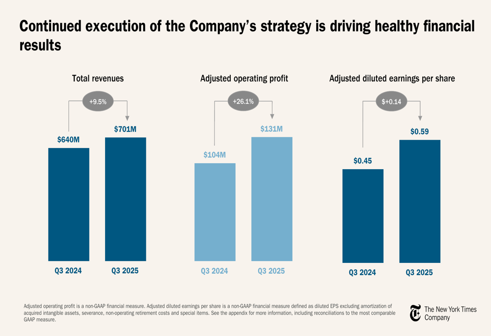 New York Times Q3 2025 slides: Digital growth drives 26% profit ...