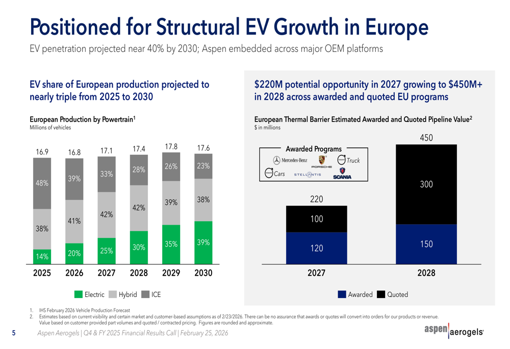 Aspen Aerogels Q4 2025 slides: European pivot amid 67% revenue drop By ...